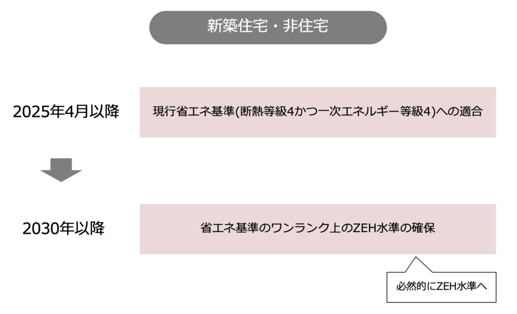 編集後記〜2030年ZEH化比率100％に向けて早期に準備すべし〜 | ノウフル（建築）